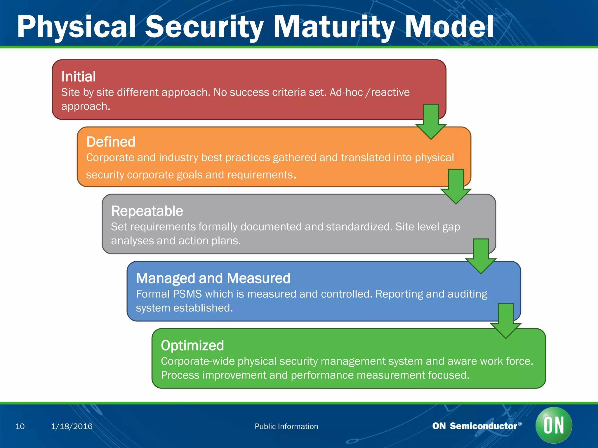 Physical Security Management System Pdf