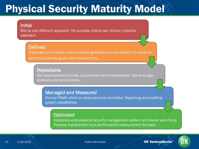 Physical Security Management System | PDF