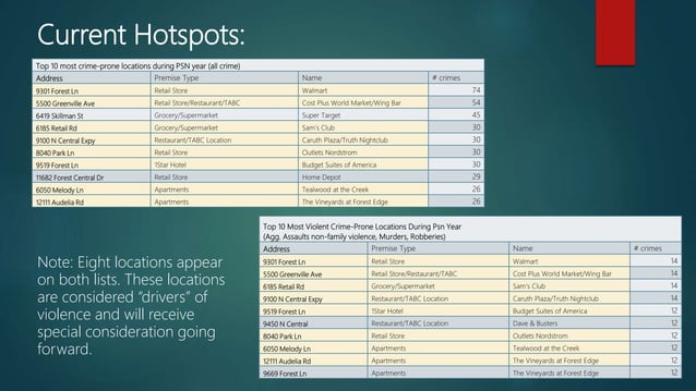 Project Safe Neighborhood Year 1 Summary | PPT