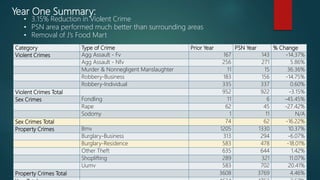 Project Safe Neighborhood Year 1 Summary