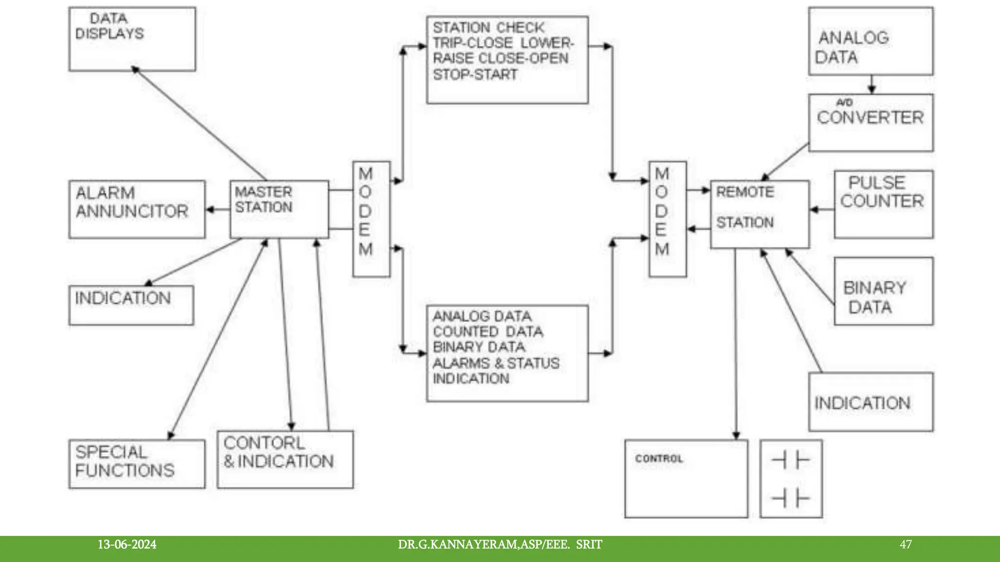 PSOC Computer Control Of Power system .ppt
