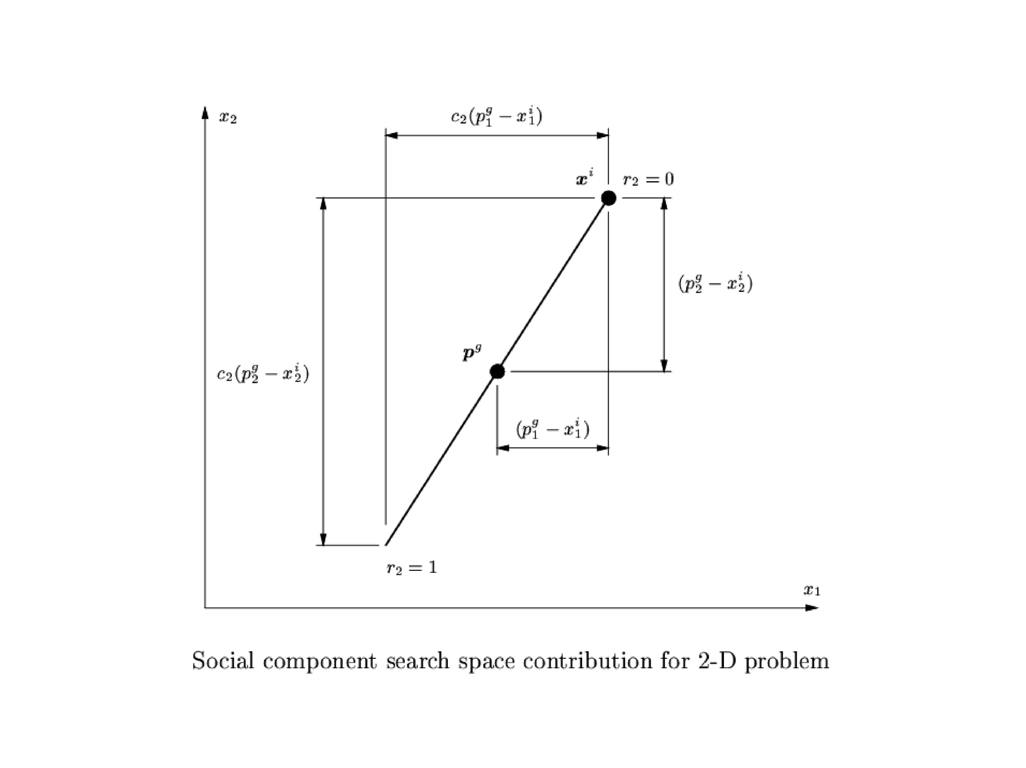 Pso introduction | PDF