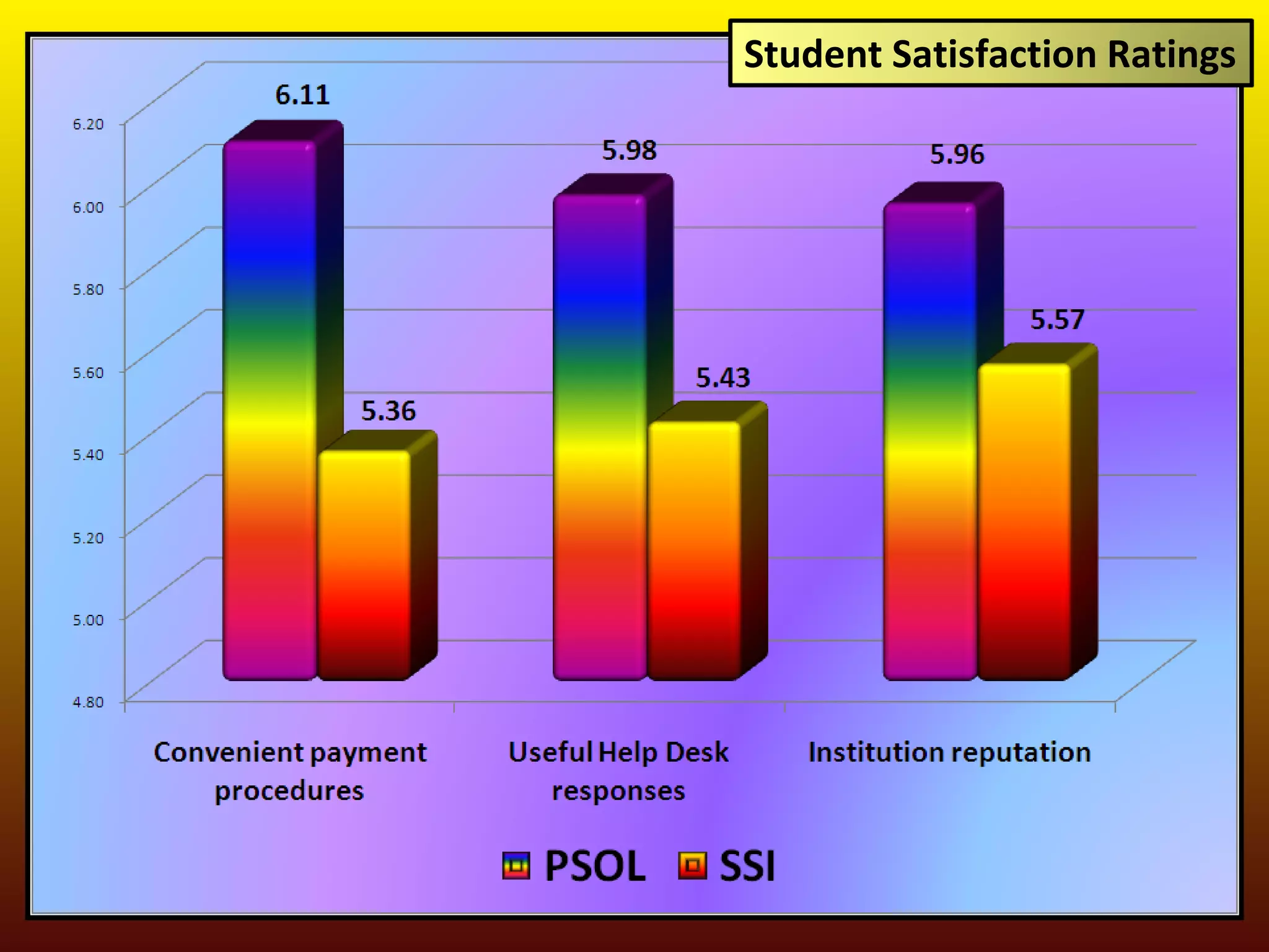 PSOL SSI 2008 Charts | PPT