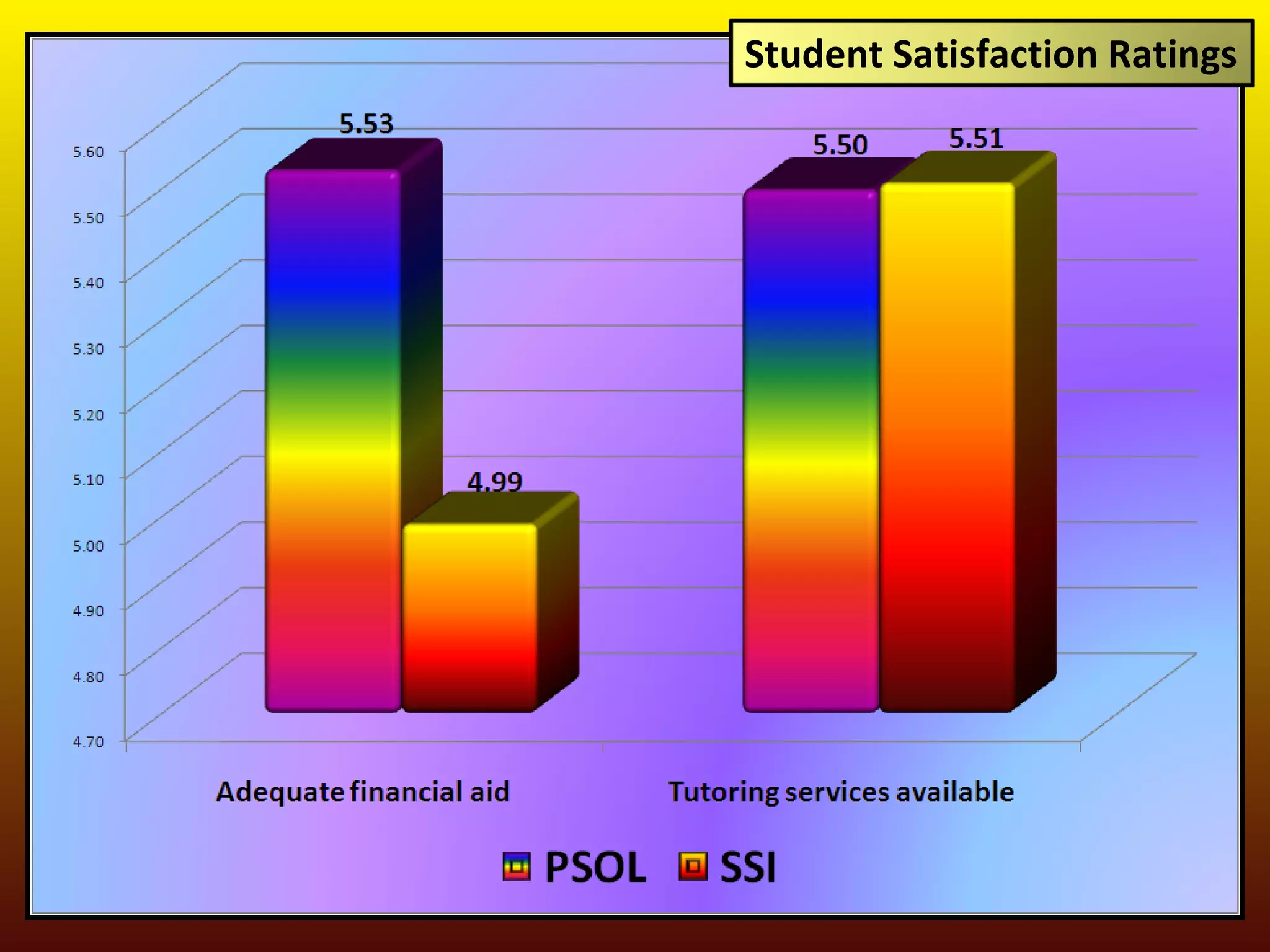 PSOL SSI 2008 Charts | PPT