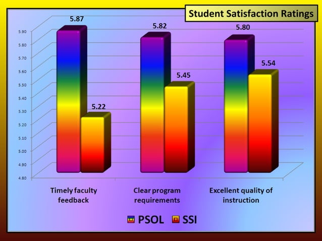 PSOL SSI 2008 Charts | PPT