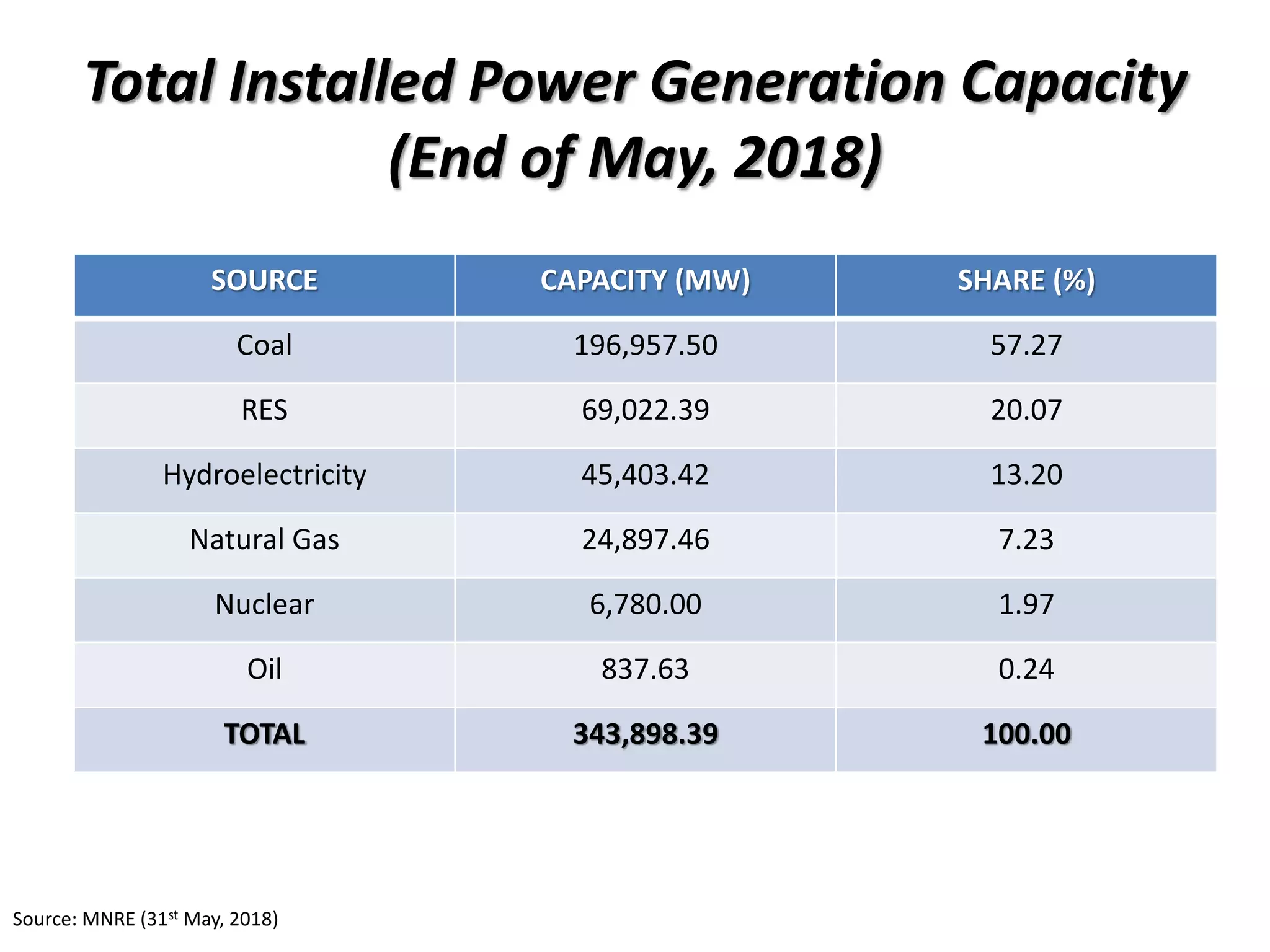 Present Scenario of Renewable energy in India 2018 | PPTX