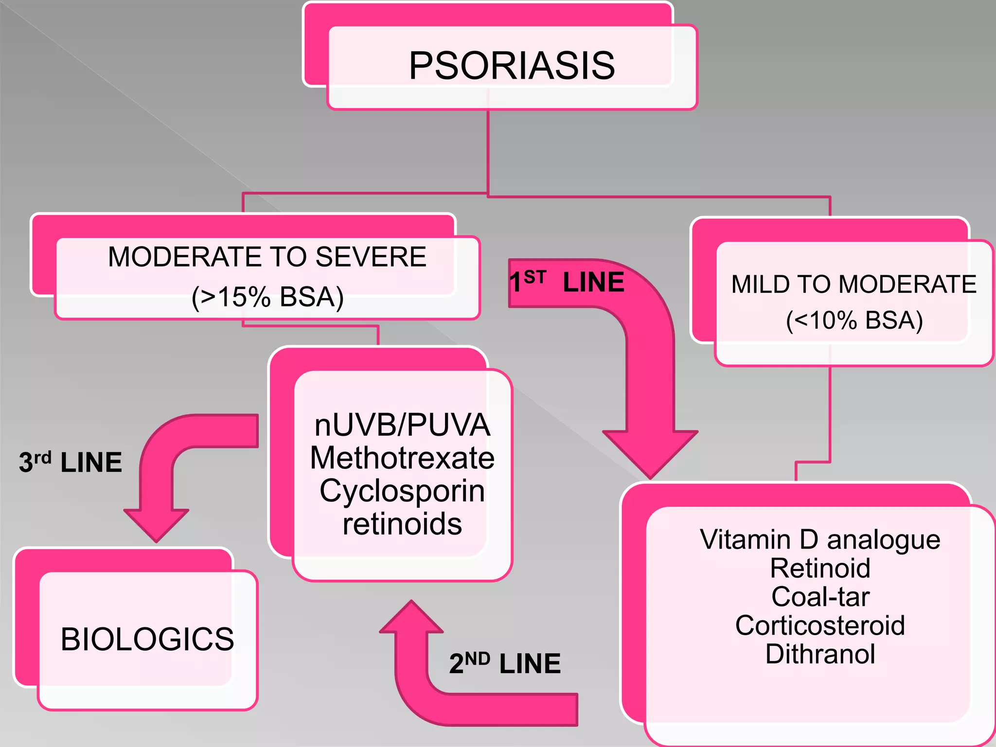 Psoriasis recent advances and existing therapy in psoriasis | PPT