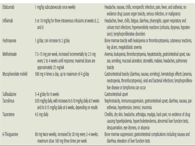 Psoriasis and scabies by manaswi | PPTX | Skin and Dermatology ...