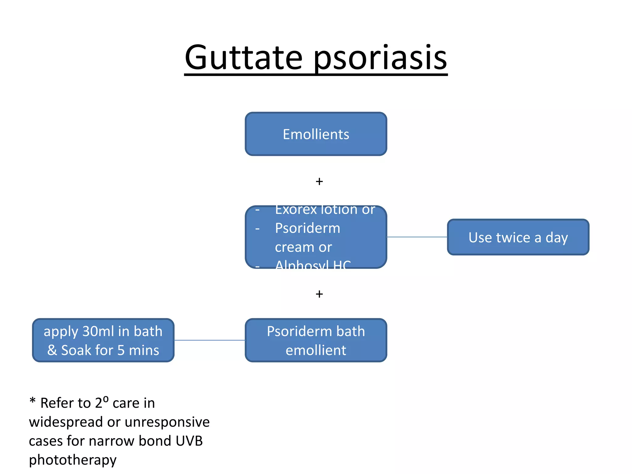 Psoriasis management in the community | PPTX