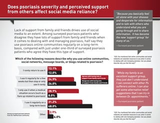 Psoriasis Social Media Trends | PDF