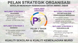 Pelan Strategik Organisasi Sekolah UBK SM | PPT