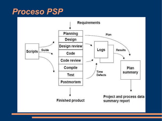 Personal Software Process (PSP) | PDF