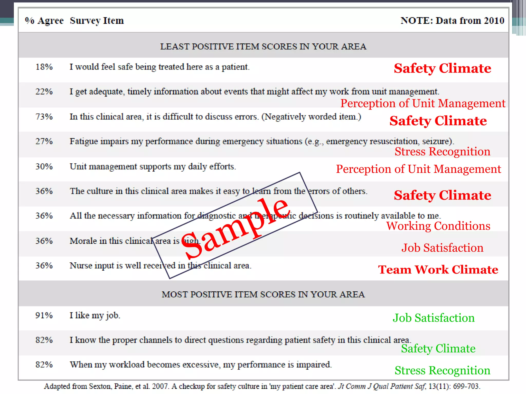 Safety Attitudes Questionnaire- a way to measure “culture of safety” | PPT