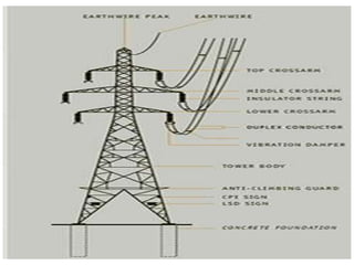 POWER SYSTEM PLANNING AND DESIGN | PPTX