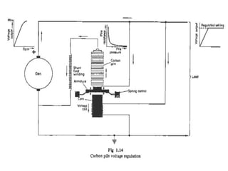 Carbon-pile voltage and current regulators | PPTX