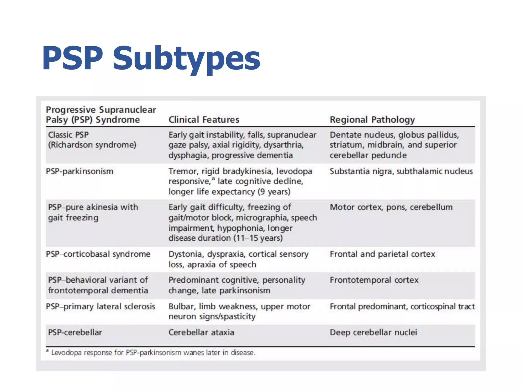 Progressive supranuclear palsy and multiple system atrophy | PPTX