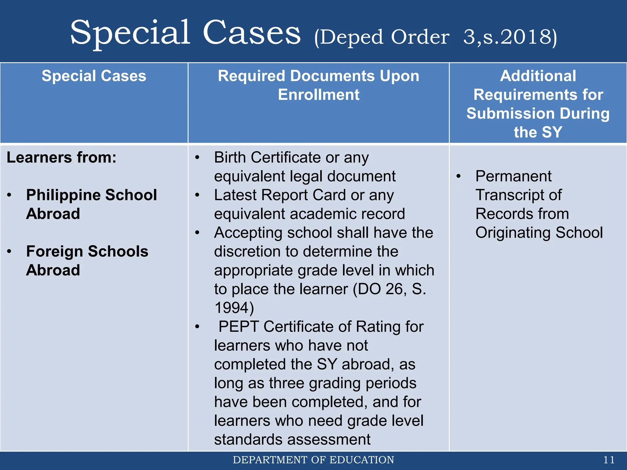 PS Policies on Enrolment , Transfer of Docs, Checking of School Forms ...