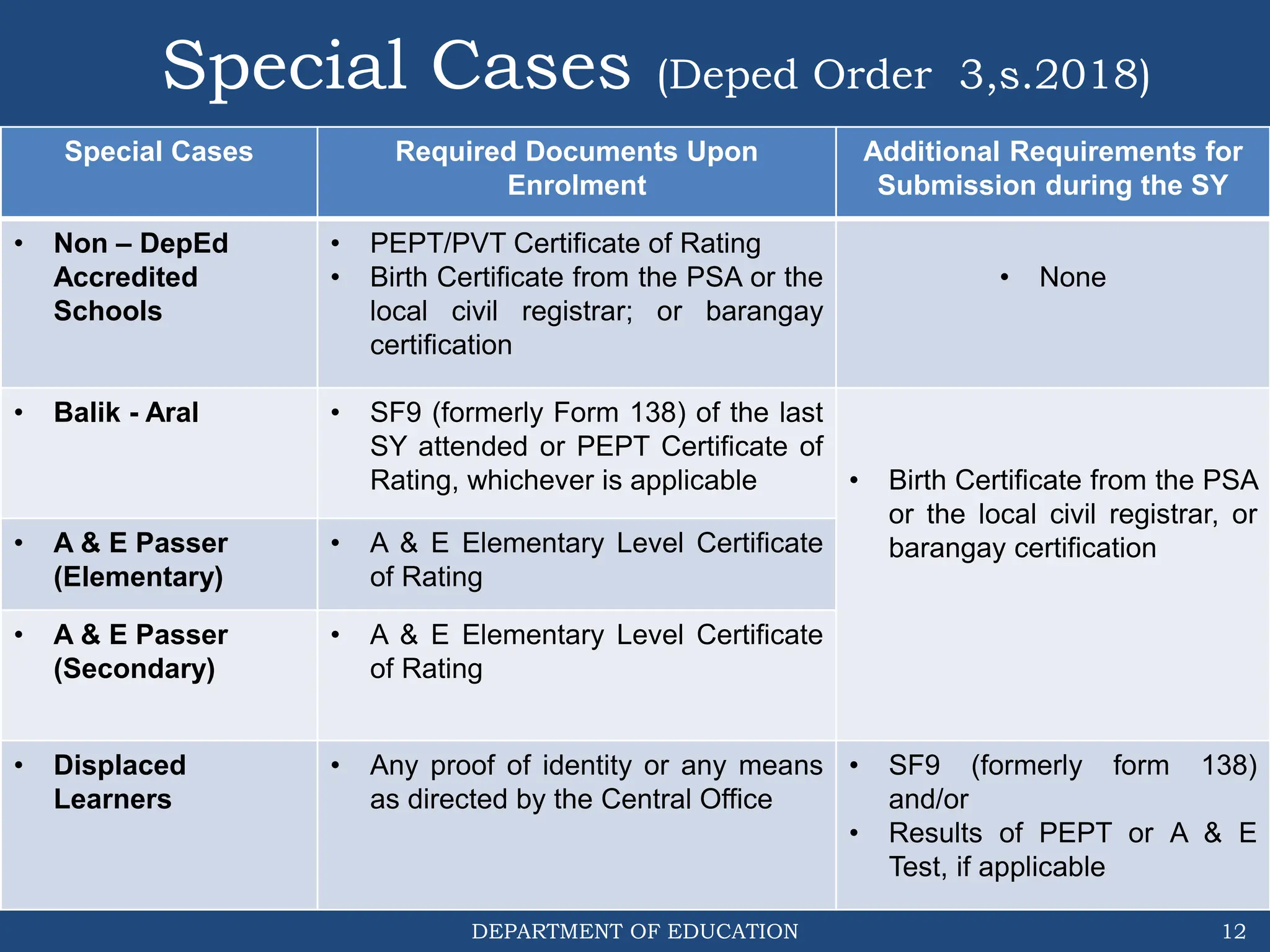PS Policies on Enrolment , Transfer of Docs, Checking of School Forms ...