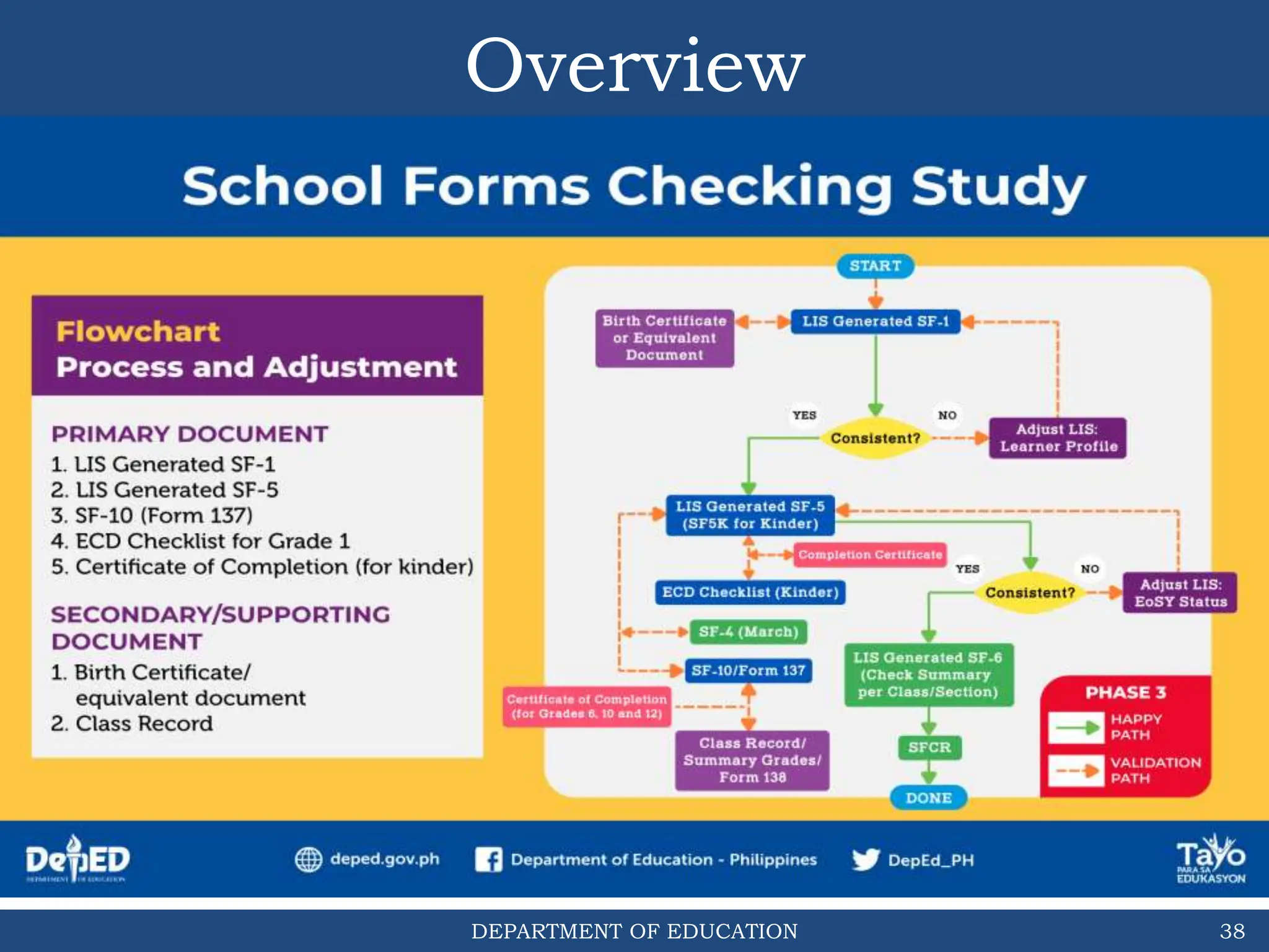 PS Policies on Enrolment , Transfer of Docs, Checking of School Forms ...