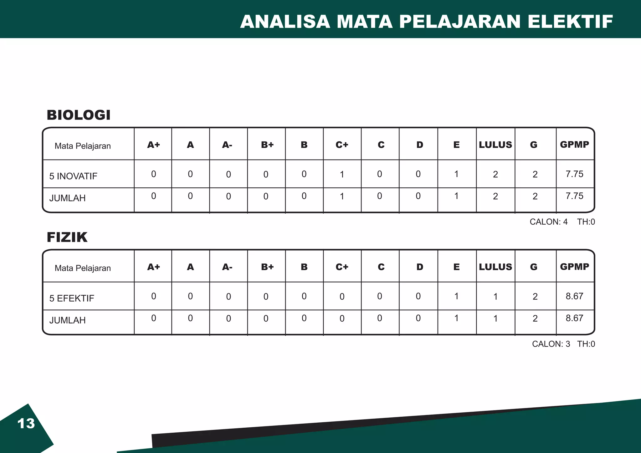 Peperiksaan Sumatif Pertengahan Tahun 2021, SMK Kuala Penyu | PPT