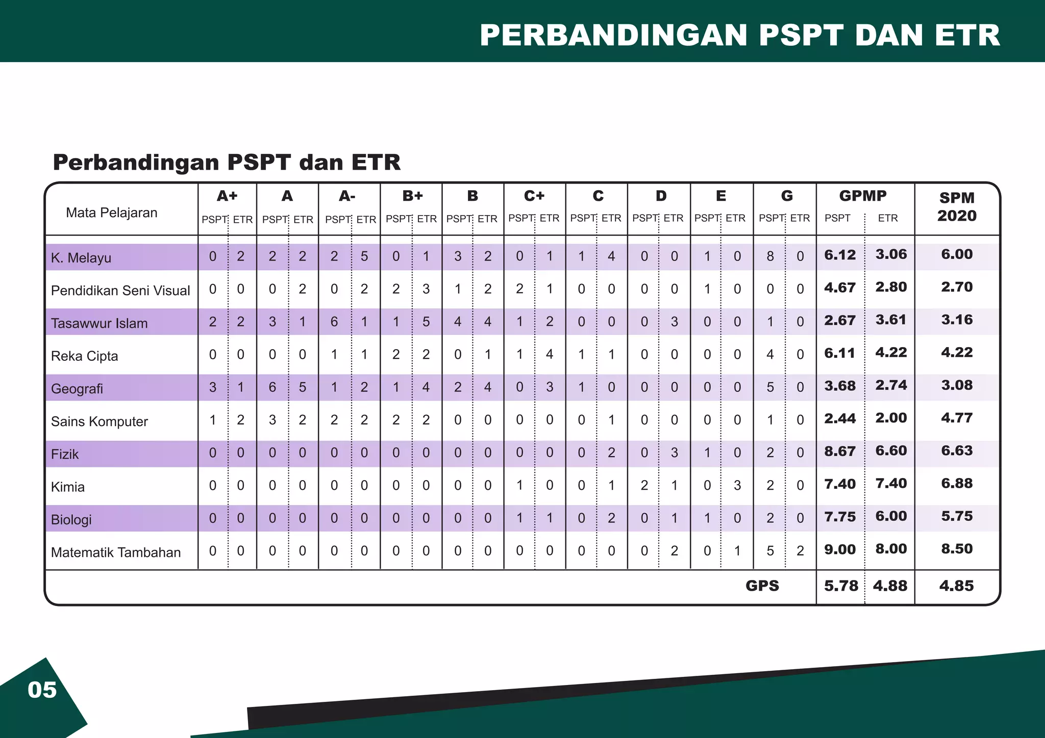 Peperiksaan Sumatif Pertengahan Tahun 2021, SMK Kuala Penyu | PPT