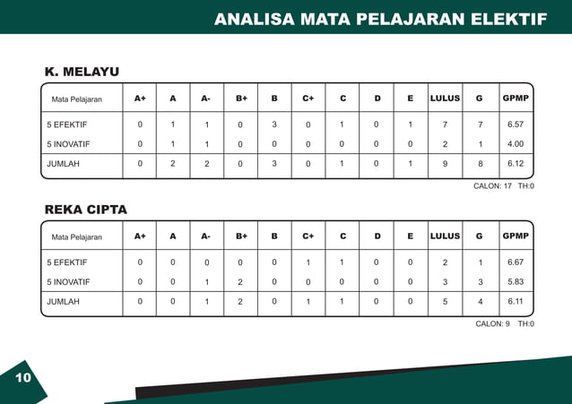 Peperiksaan Sumatif Pertengahan Tahun 2021, SMK Kuala Penyu | PPT