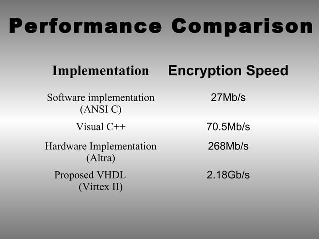 EFFICIENT VLSI IMPLEMENTATION OF THE BLOCK CIPHER RIJNDAEL ALGORITHM | PPT