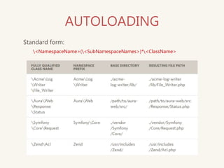 Psr - php standards recommendations | PPTX