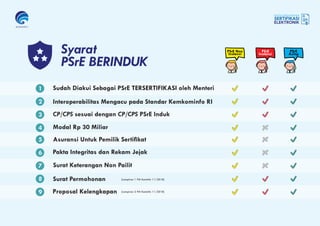 Permekominfo 11/2018 : Penyelenggaraan Sertifikasi Elektronik (PSrE) | PDF