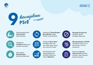 Permekominfo 11/2018 : Penyelenggaraan Sertifikasi Elektronik (PSrE) | PDF
