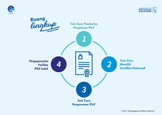 Permekominfo 11/2018 : Penyelenggaraan Sertifikasi Elektronik (PSrE) | PDF