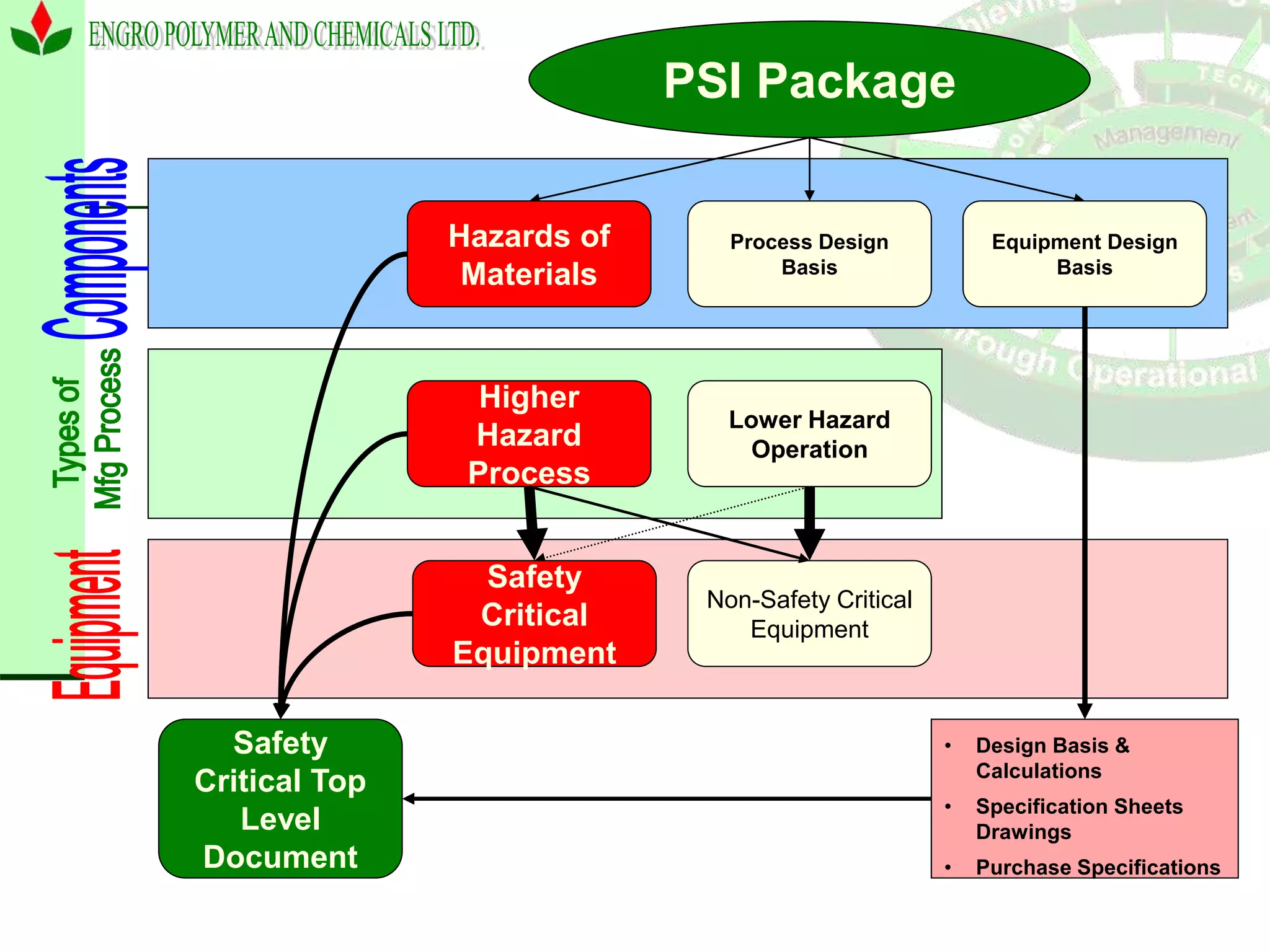 PSRM - Process Safety Information.ppt