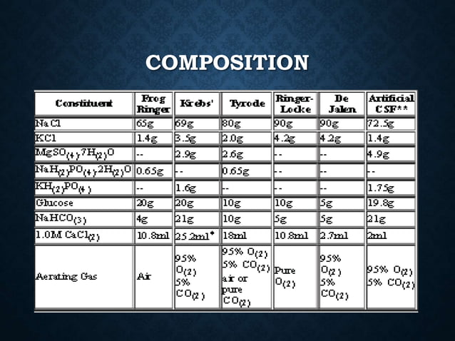 Physiological salt solution - PSS | PPTX