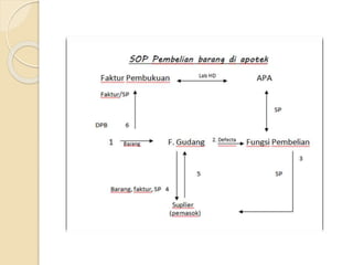 Simulasi Apotek Pptx