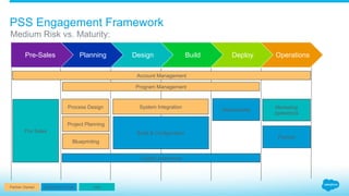 Partner Success Services (Overview & Framework) | PDF