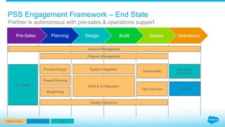 Partner Success Services (Overview & Framework) | PDF