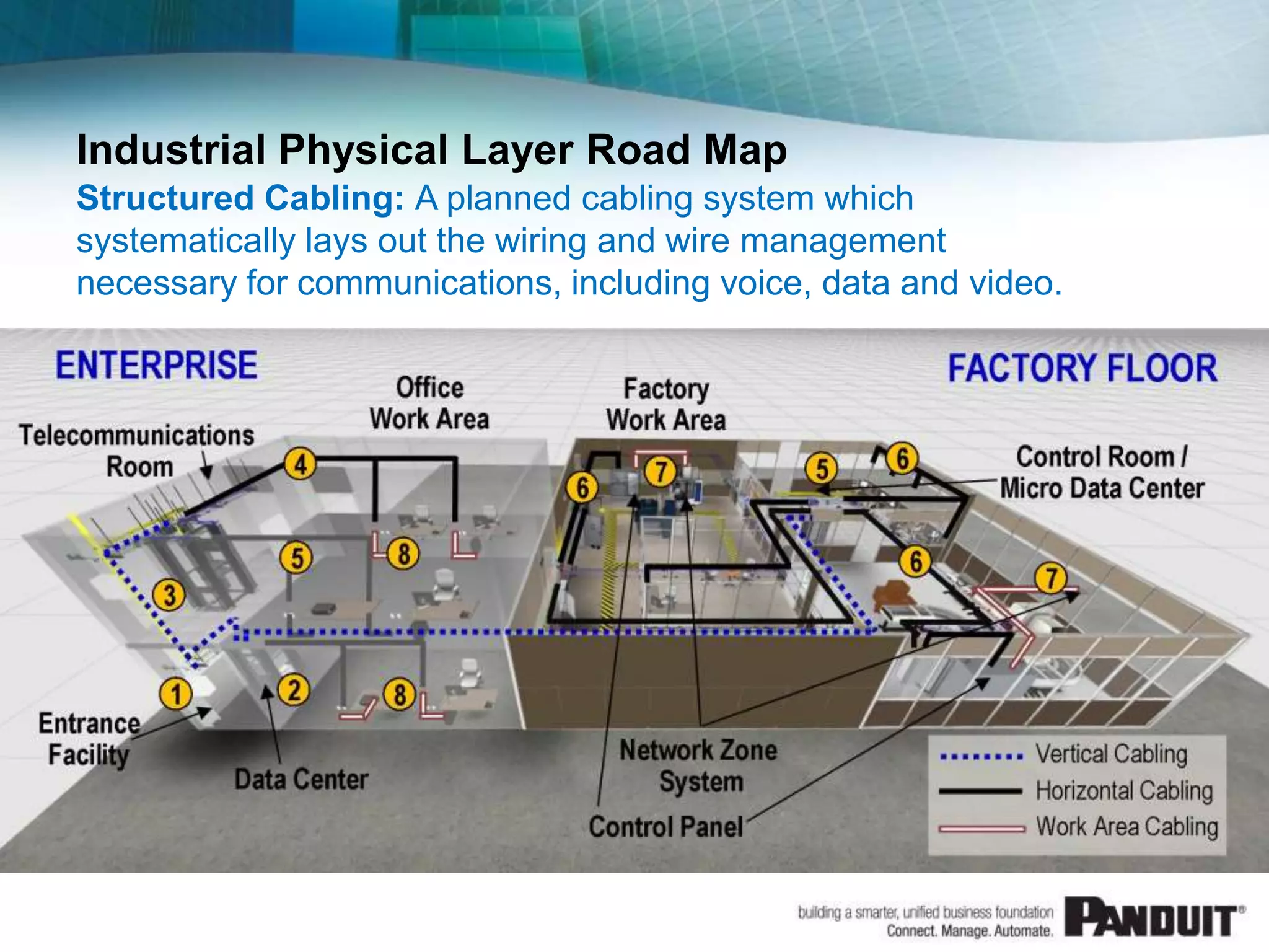 Internet of Things - structured approach to the physical plant network ...