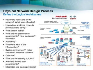 Internet of Things - structured approach to the physical plant network ...