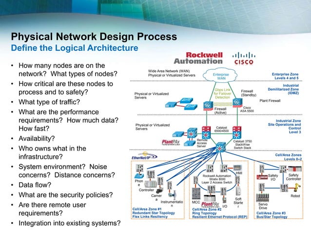 Internet of Things - structured approach to the physical plant network ...