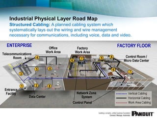 Internet of Things - structured approach to the physical plant network - Rockwell Automation ...