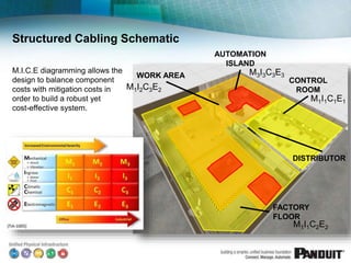 Internet of Things - structured approach to the physical plant network - Rockwell Automation ...