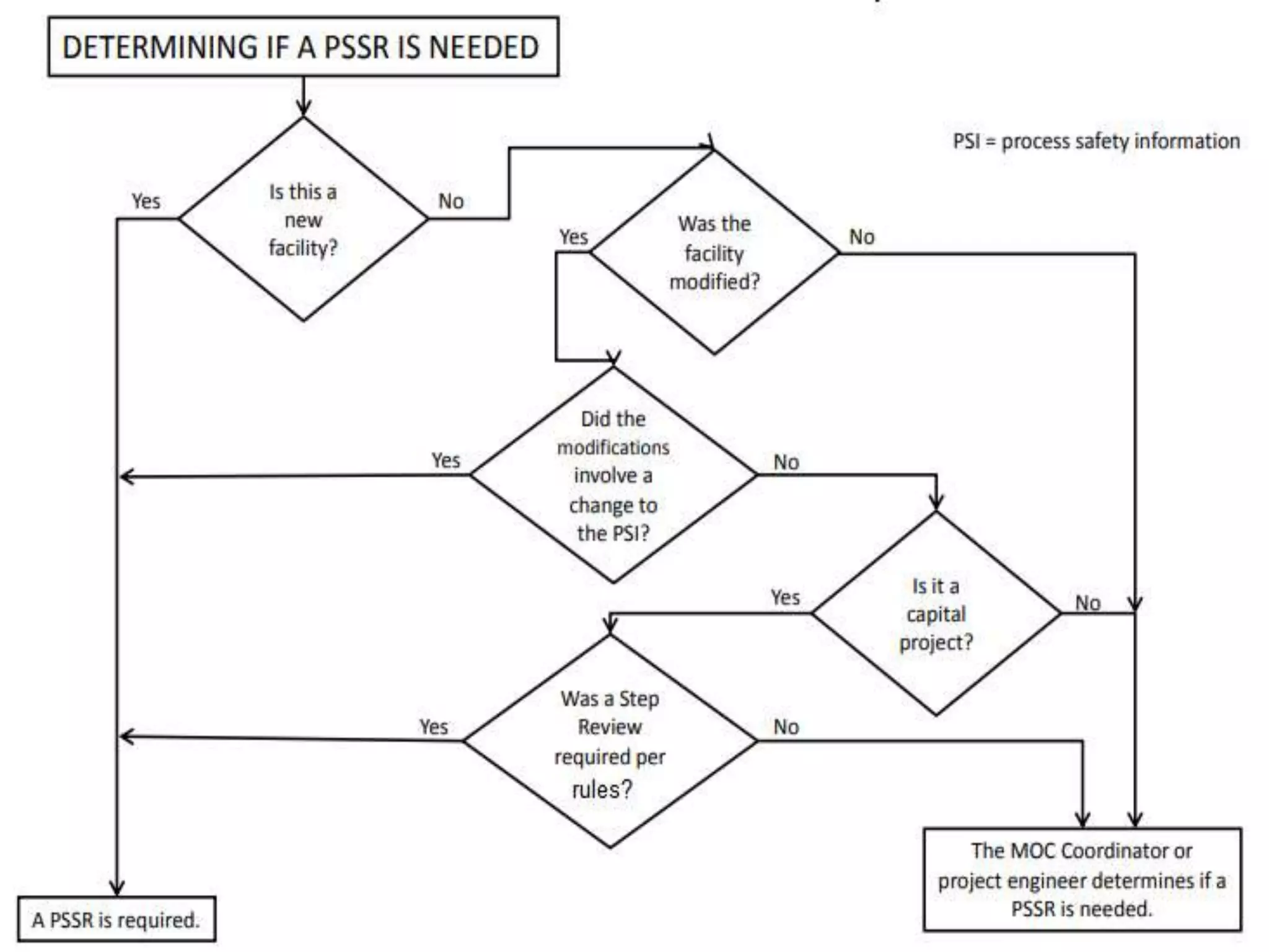 Prestartup Safety Review (PSSR) | PPTX