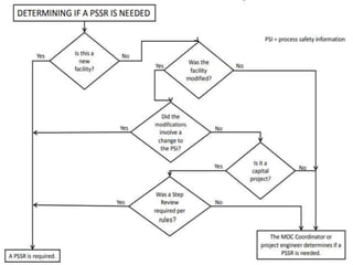 Prestartup Safety Review (PSSR) | PPTX