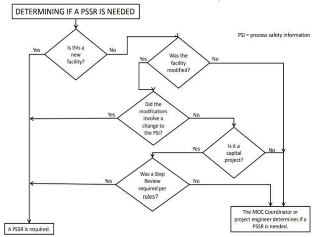 Prestartup Safety Review (PSSR) | PPTX