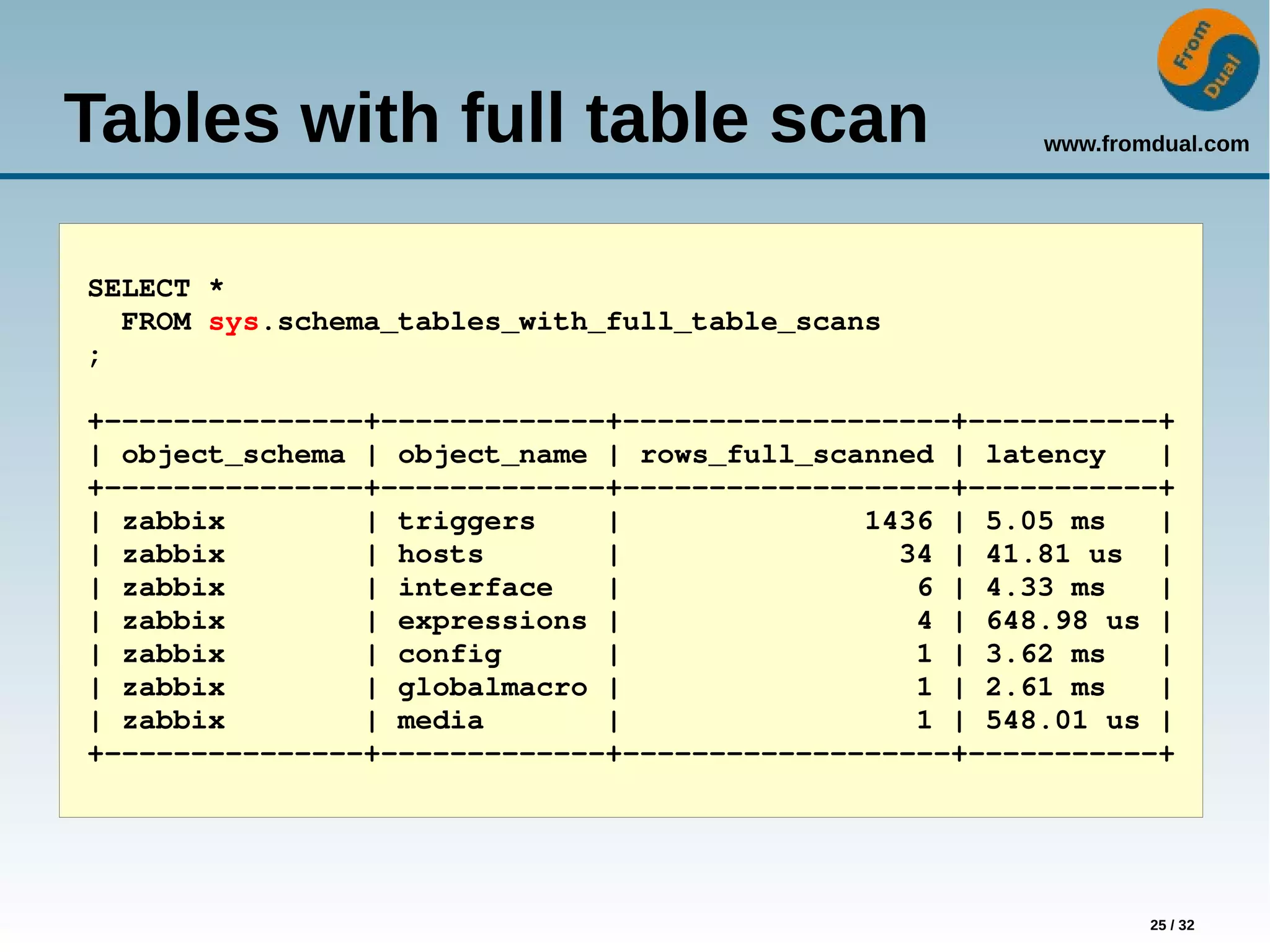 PERFORMANCE_SCHEMA and sys schema | PDF | Databases | Computer Software and Applications
