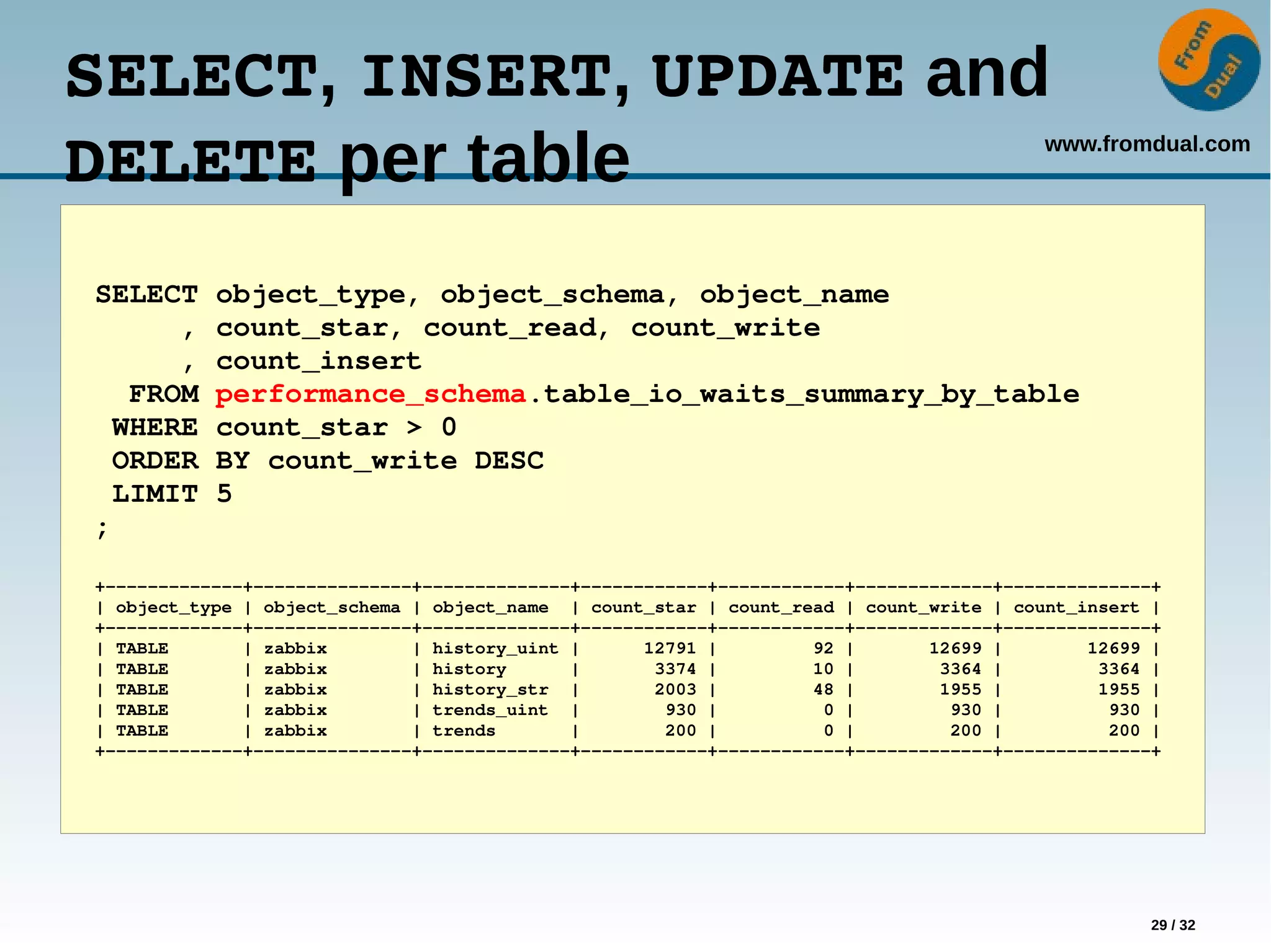PERFORMANCE_SCHEMA and sys schema | PDF | Databases | Computer Software and Applications