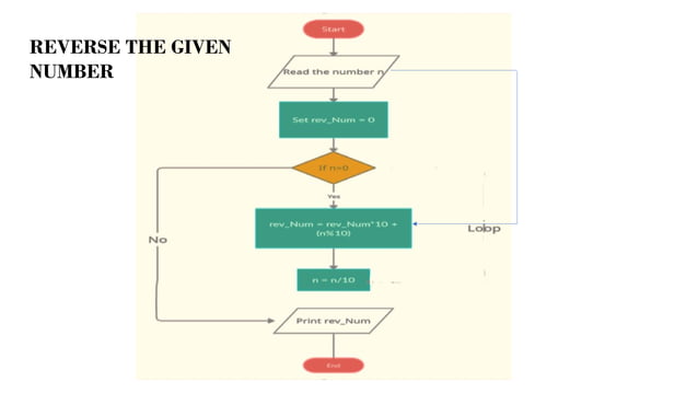 Problem Solving Techniques notes for Unit 1 | PPT | Computer Software ...