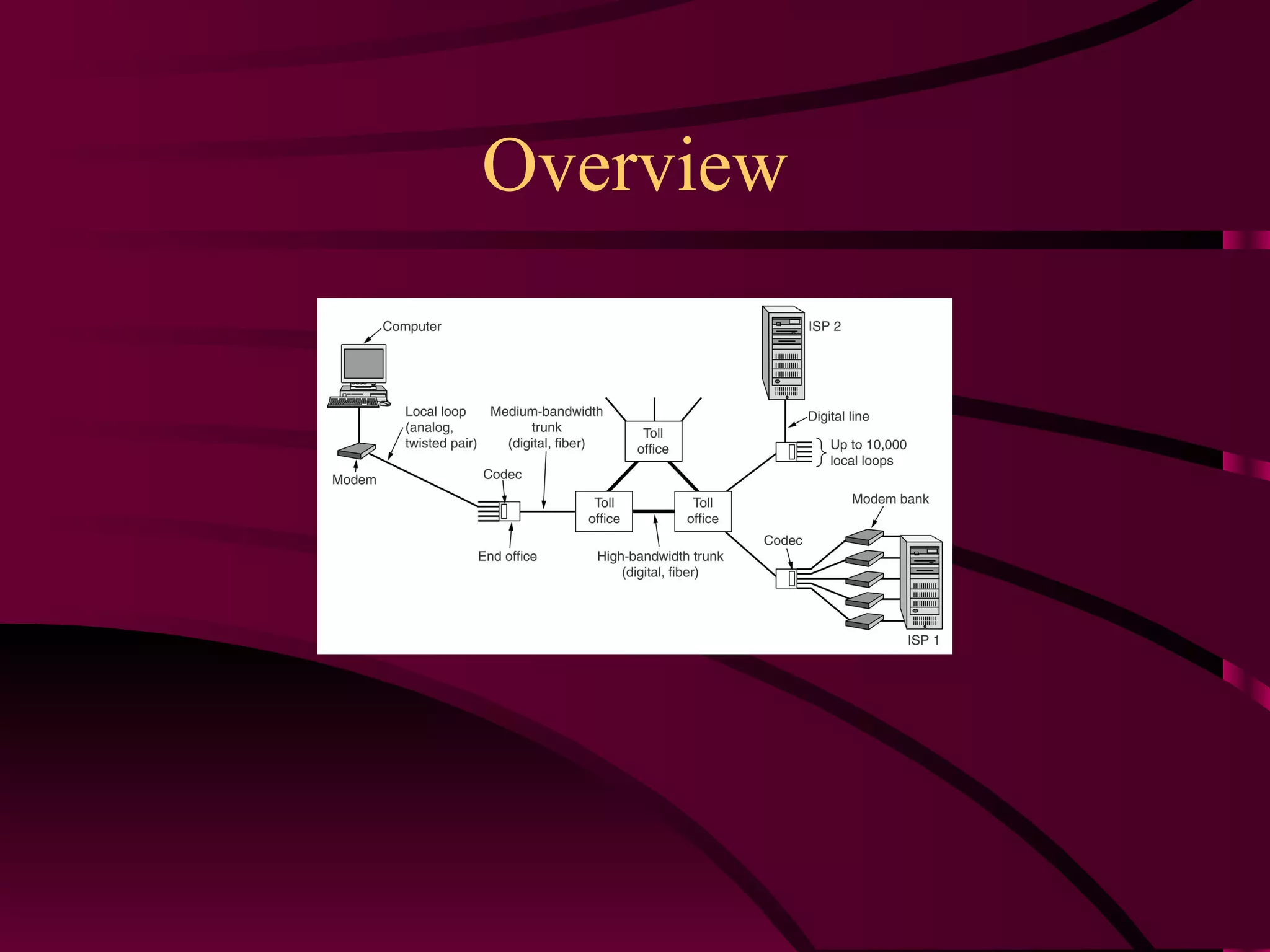 Public Switched Telephone Network (PSTN) | PPT