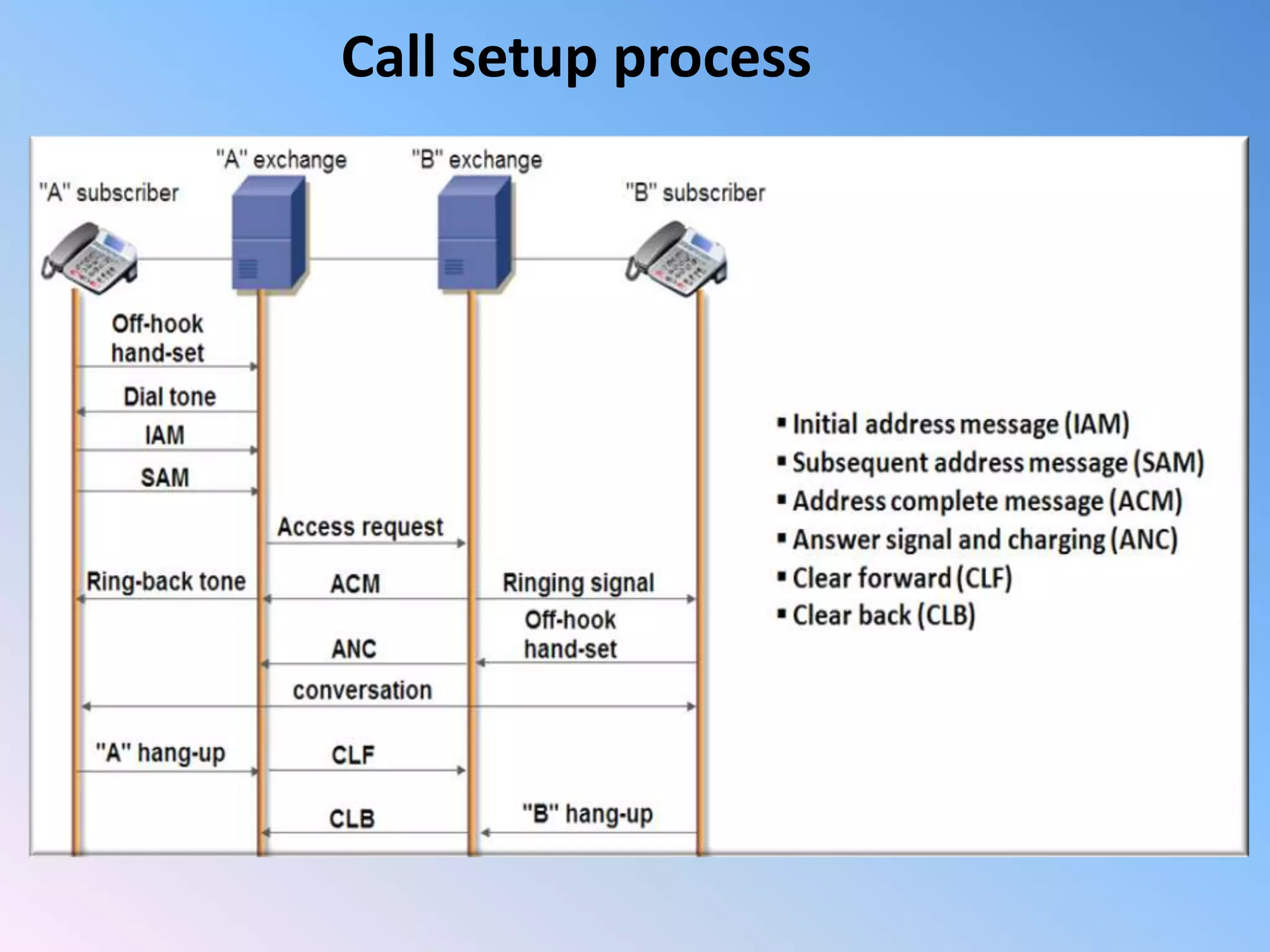 Public Switched Telephone Network | PPTX