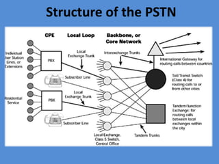 Public Switched Telephone Network | PPTX
